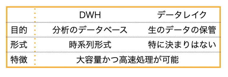 DWH（データウェアハウス）とは？データレイクやデータベースとの違いも解説 | TROCCO®(トロッコ)