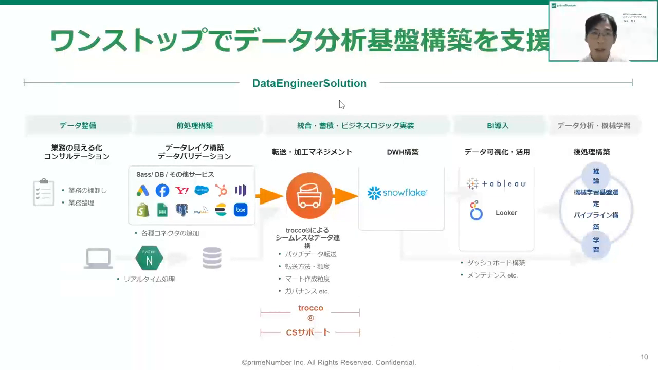 Snowflakeマーケットプレイス × TROCCO®︎ コラボレーションで実現するデータ分析基盤 | TROCCO®(トロッコ)