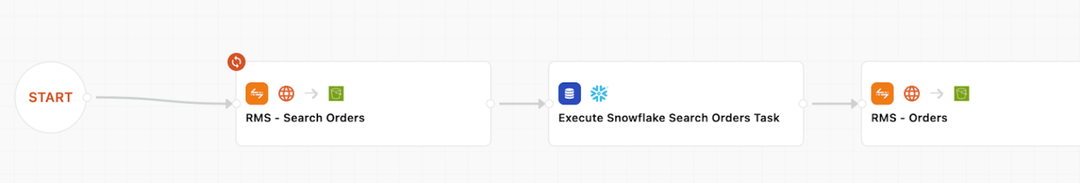 楽天RMS API 注文データを自動取得する実装ガイド ｜ TROCCOで実現するデータ連携